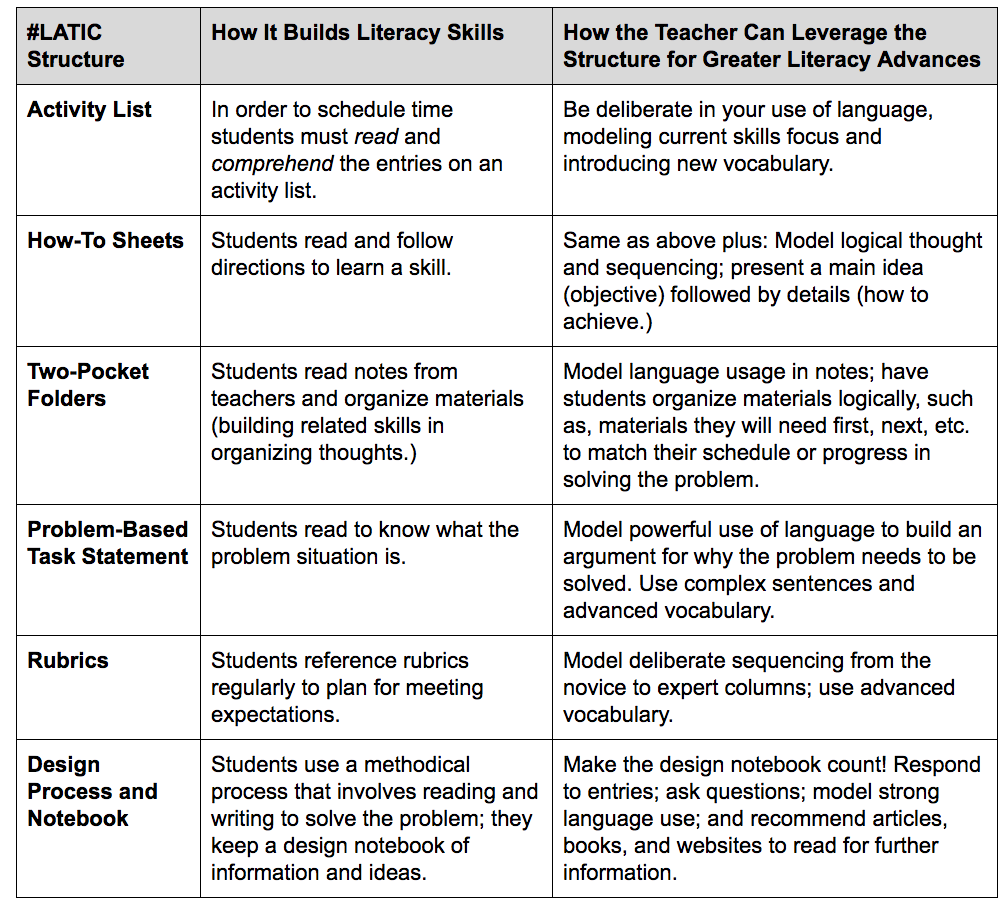 #LATICinsights: Social Learning Environments Accelerate Literacy ...