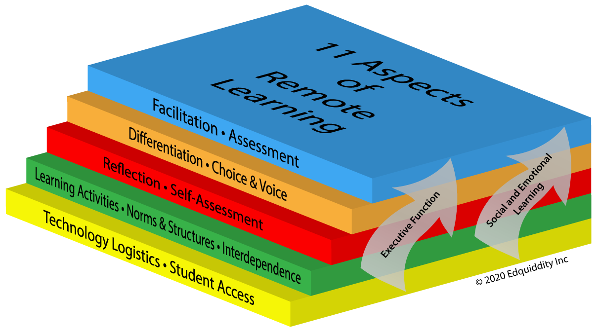 11 Aspects of Remote Learning Design - IDE Corp.