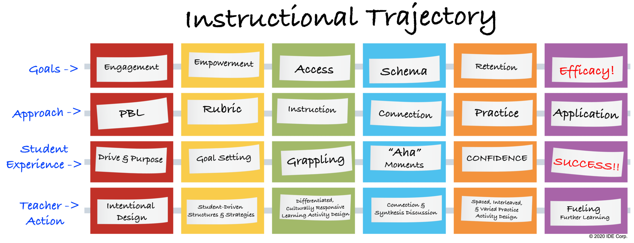 Hybrid Learning Environments: The Instructional Trajectory - IDE Corp.