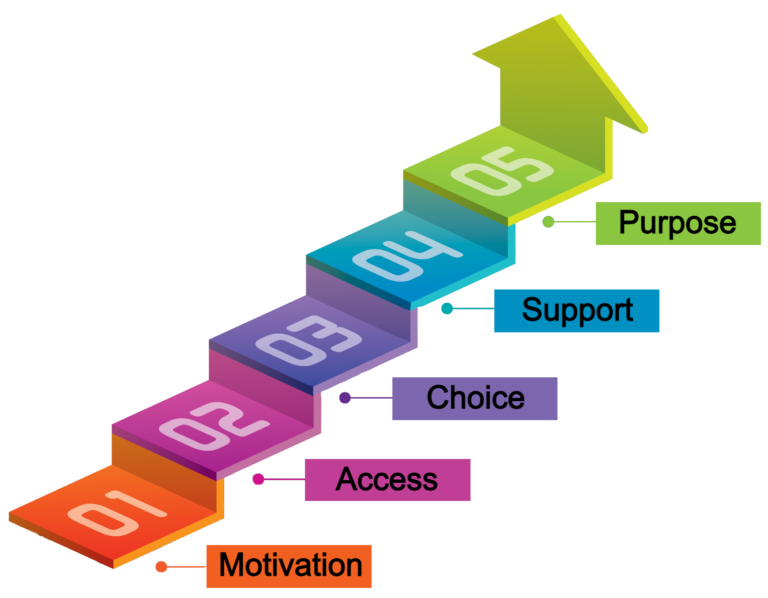 Learning Acceleration: What Does It Take? - IDE Corp.
