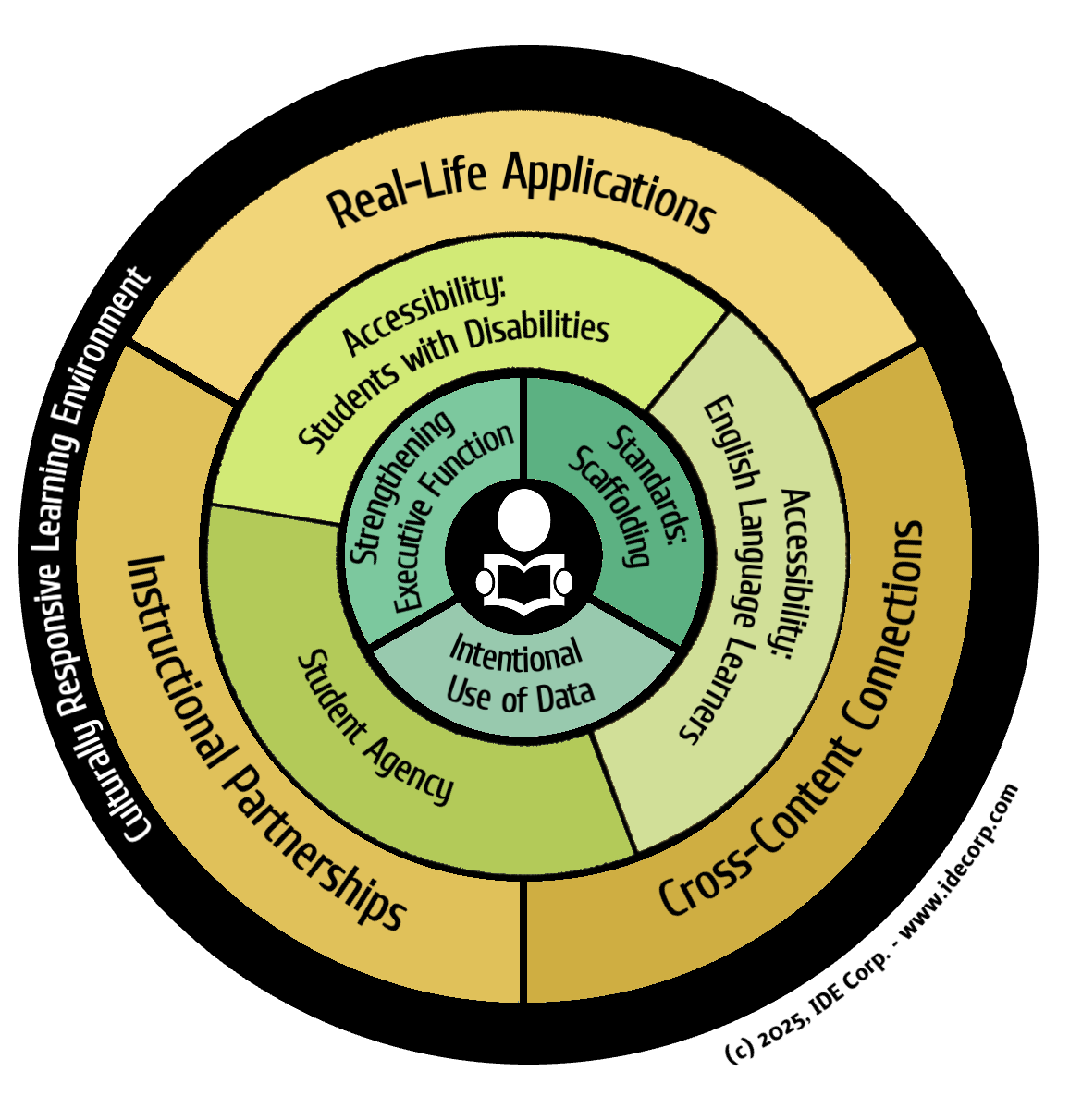 Make Specially-Designed Instruction Count
